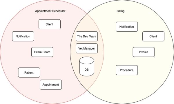 Understanding Domain-Driven Design (DDD) - Techstertech.com