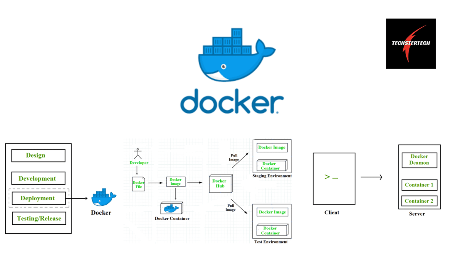 Introduction to Docker in Software Development - Techstertech.com Introduction to Docker in Software Development - Techstertech.com
